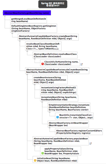 Spring Framework 源码阅读+吐槽